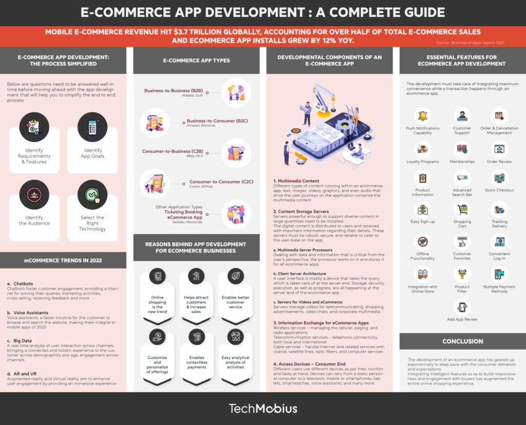 E Commerce App Development Techmobius