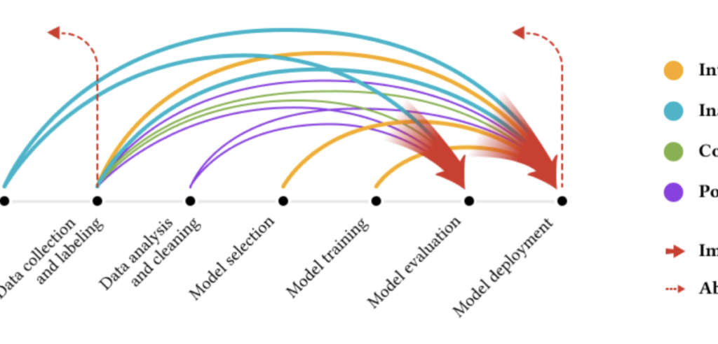 Data Cascades - Challenges in the Machine Learning Lifecycle!TechMobius