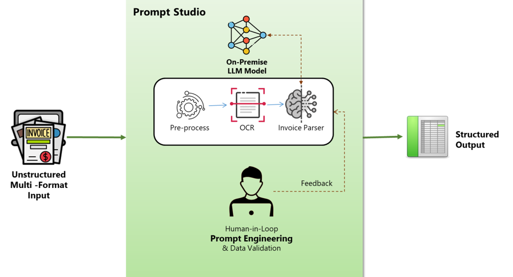 Prompt Studio - AI ML case study - TechMobius