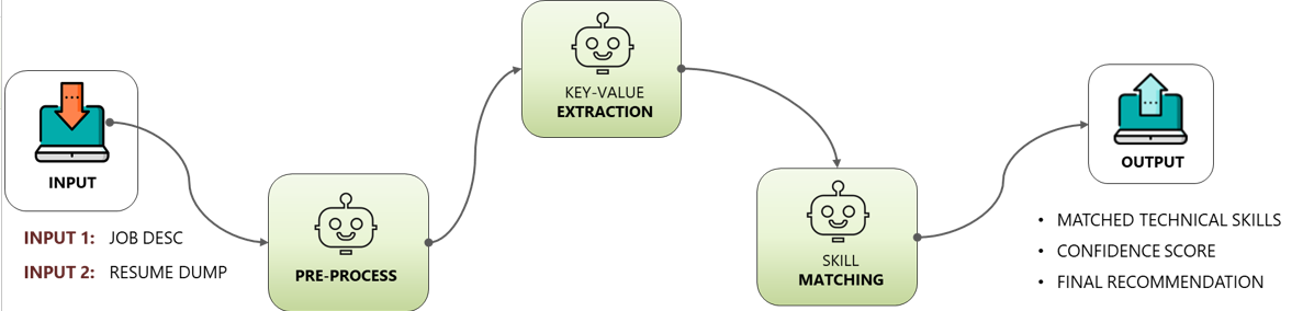 Job Description to Resume Matching System - AI ML case study - TechMobius