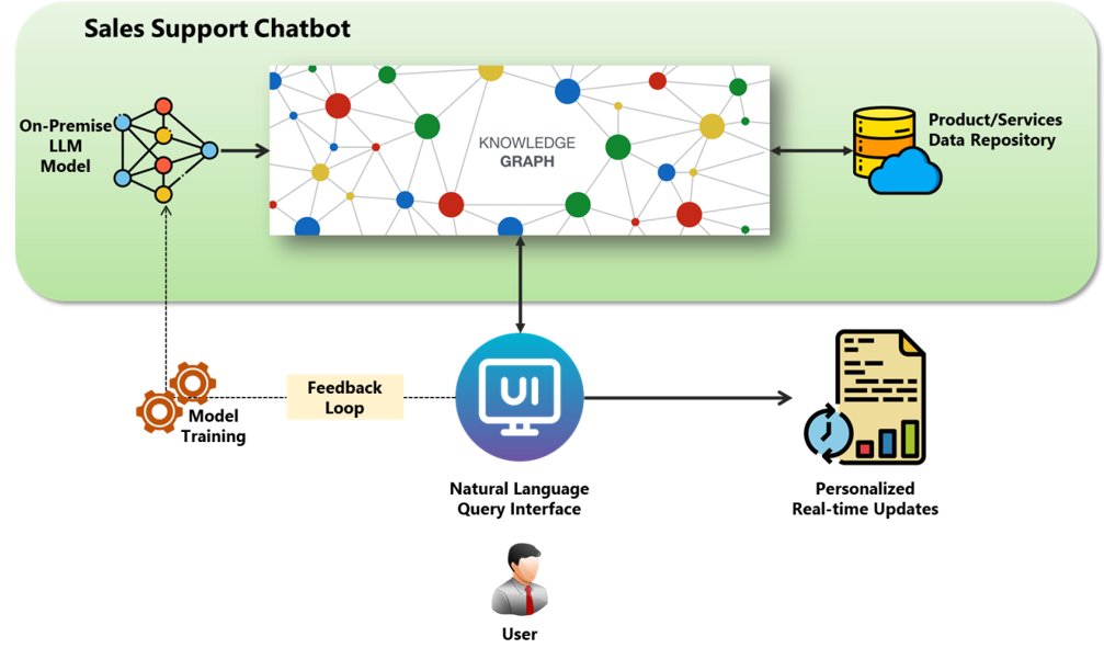 Sales Support Chatbot - AI ML case study - TechMobius
