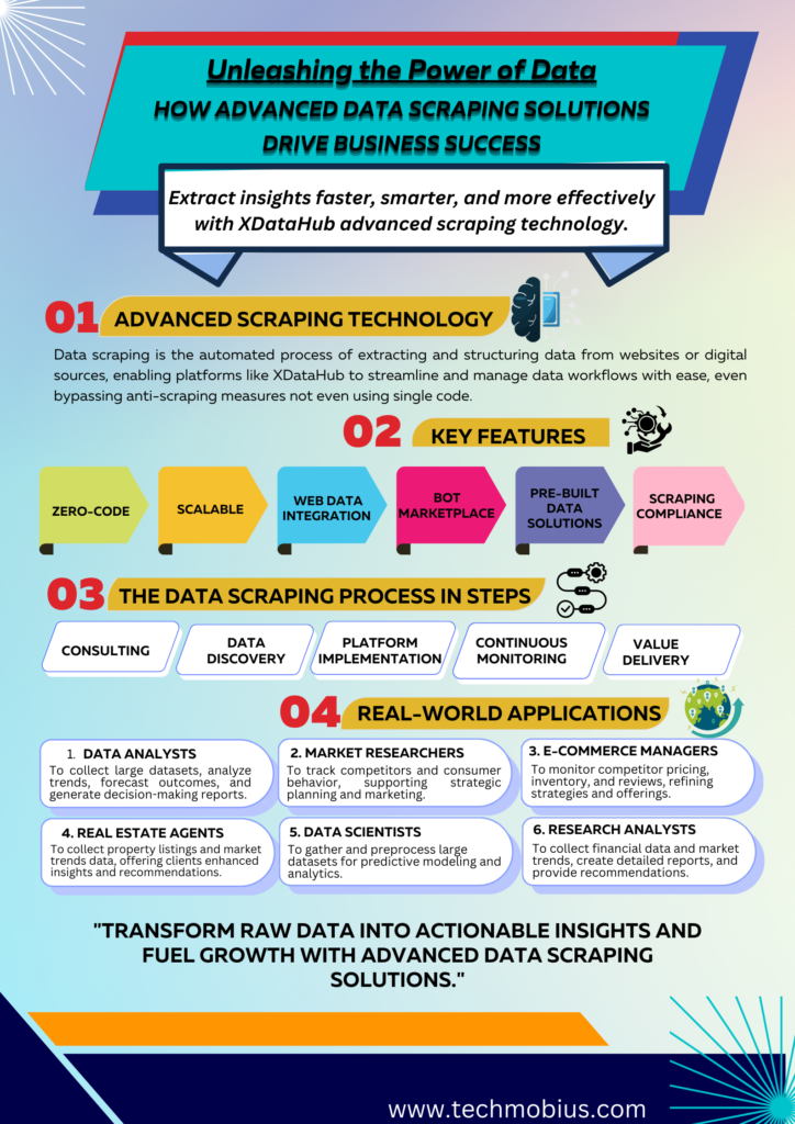 How Advanced Data Scraping Solution drives Business Success - TechMobius